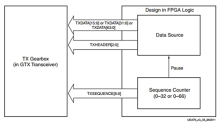 Xilinx FPGA资源解析与使用系列——Transceiver（二）环回模式 | FPGA 开发圈