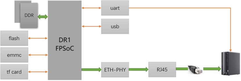 [米联客-安路飞龙DR1-FPSOC] SDK入门篇连载-01 FPSoc开发入门 | FPGA 开发圈