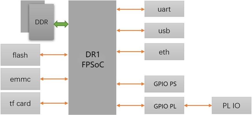 【米联客-安路飞龙DR1-FPSOC】SDK入门篇连载-03 GPIO PS/PL实验 | FPGA 开发圈