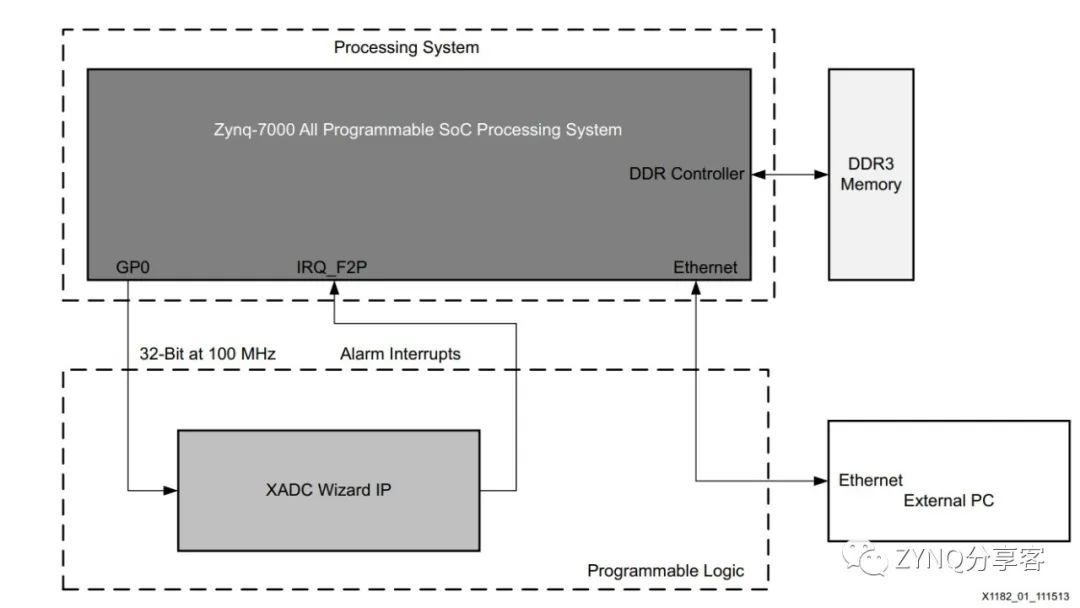 ZYNQ-7000 and ZYNQ Ultrascale+ MPSoC片内ADC应用笔记 | FPGA 开发圈