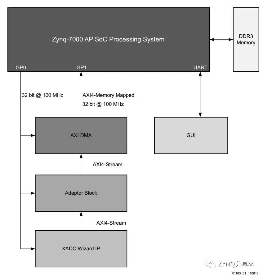 ZYNQ-7000 and ZYNQ Ultrascale+ MPSoC片内ADC应用笔记 | FPGA 开发圈