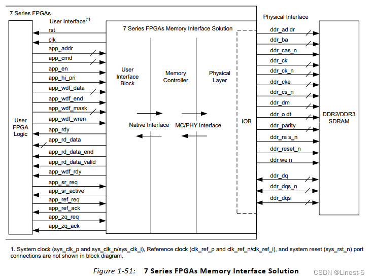 DDR3 控制器设计——（1）MIG IP 核的详解与配置 | FPGA 开发圈