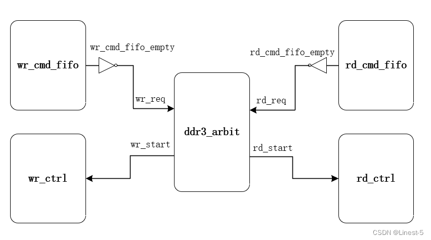 DDR3 控制器设计（6）——DDR3 的读写模块添加 FIFO 接口设计 | FPGA 开发圈