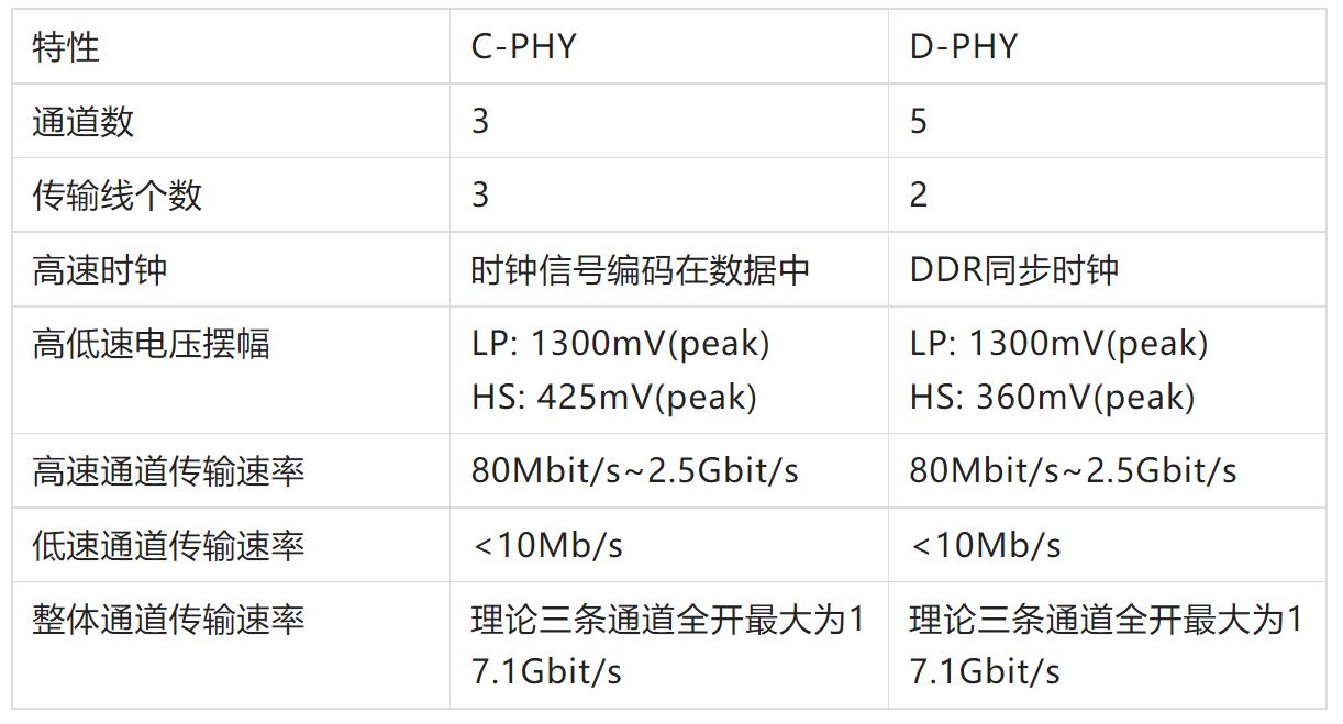 MIPI-DSI概述 | FPGA 开发圈