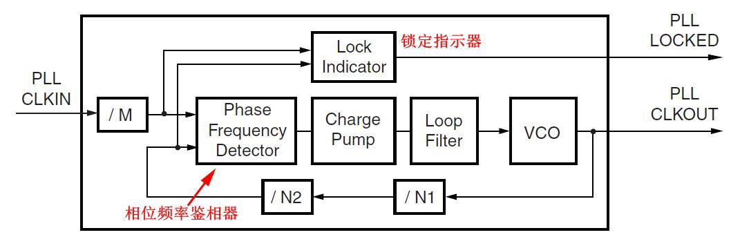 Xiinx 7系列fpga收发器架构之共享功能(三) Fpga 开发圈