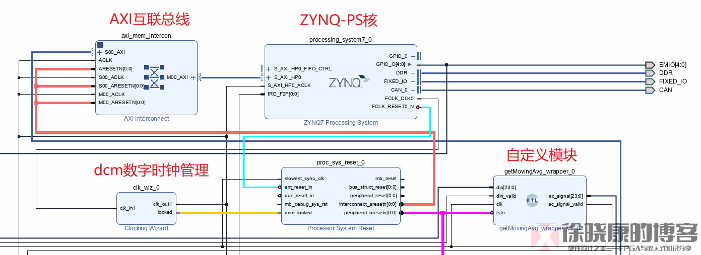 Xilinx IP解析之Processor System Reset v5.0 | FPGA 开发圈