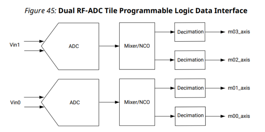 Rfsoc应用笔记 Rf数据转换器(6):rfsoc关键配置之rf Adc内部解析(四) Fpga 开发圈