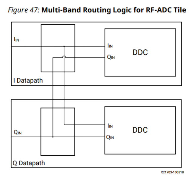 RFSoC应用笔记 - RF数据转换器（6）：RFSoC关键配置之RF-ADC内部解析（四） | FPGA 开发圈