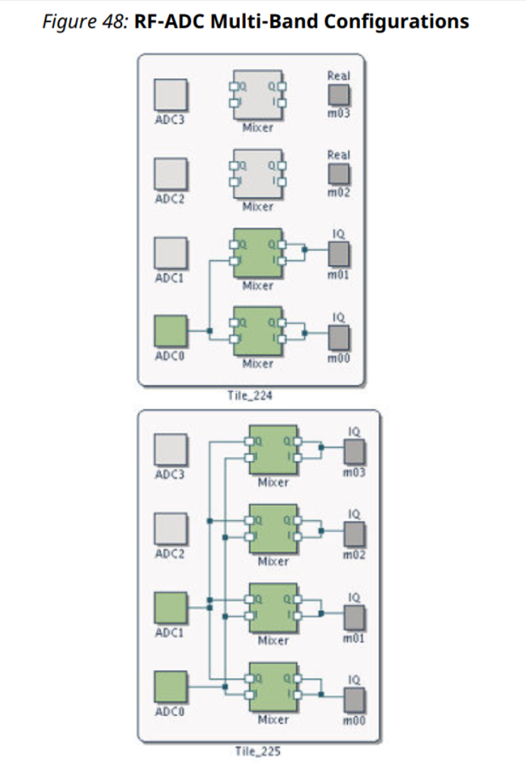 RFSoC应用笔记 - RF数据转换器（6）：RFSoC关键配置之RF-ADC内部解析（四） | FPGA 开发圈
