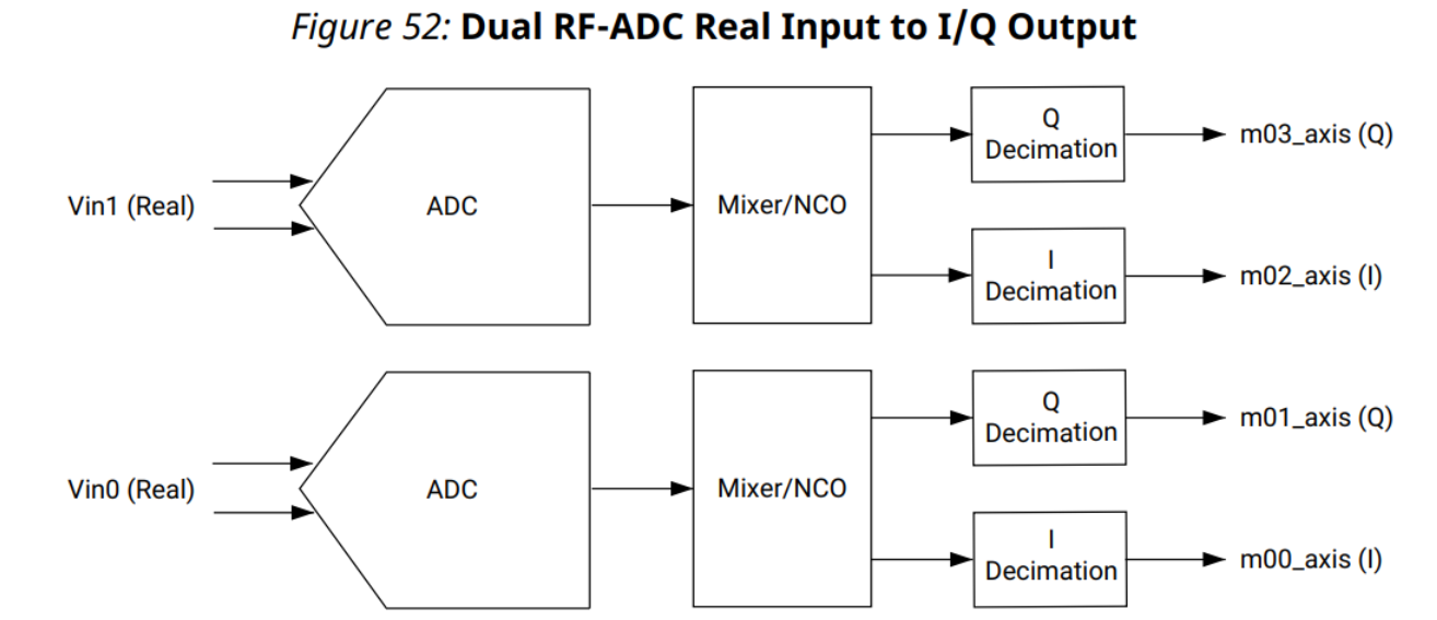 RFSoC应用笔记 - RF数据转换器（6）：RFSoC关键配置之RF-ADC内部解析（四） | FPGA 开发圈