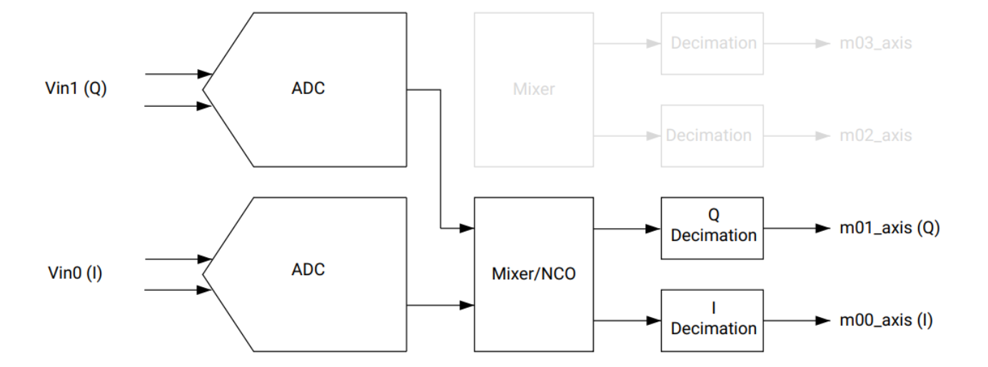 RFSoC应用笔记 - RF数据转换器（6）：RFSoC关键配置之RF-ADC内部解析（四） | FPGA 开发圈
