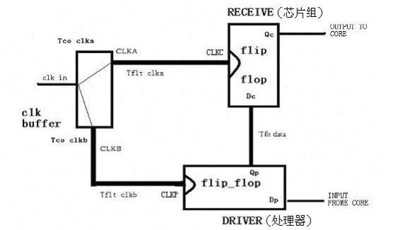Fpga知识汇集 Fpga系统时序理论 Fpga 开发圈