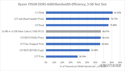 AMD ZEN 4架构深入解读 | FPGA 开发圈