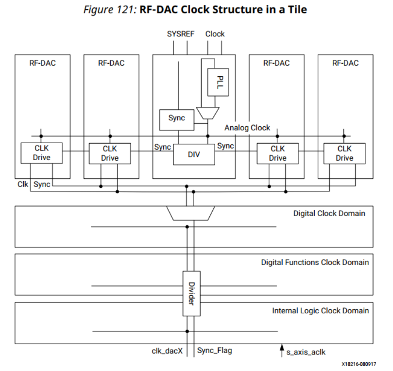 Rfsoc应用笔记 Rf数据转换器(11):rfsoc关键配置之其他功能(二) Fpga 开发圈