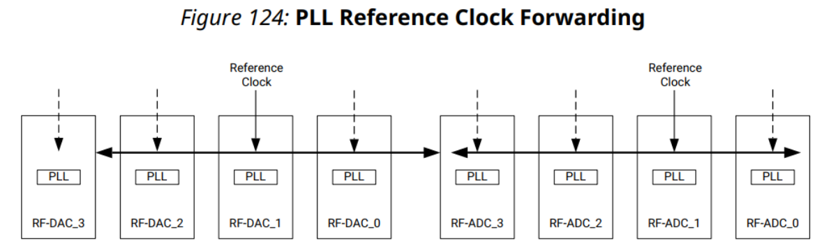 Rfsoc应用笔记 Rf数据转换器(11):rfsoc关键配置之其他功能(二) Fpga 开发圈