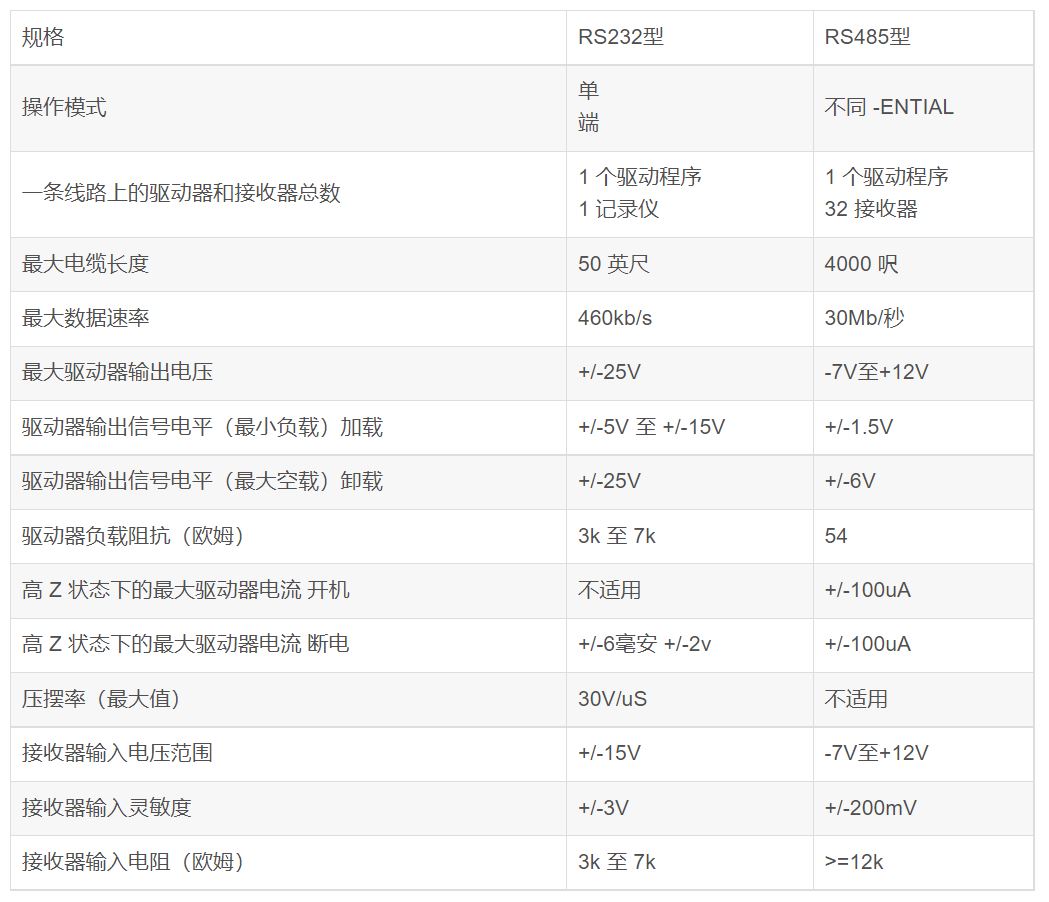 科普：一文看懂RS232和RS485通信总线 | FPGA 开发圈