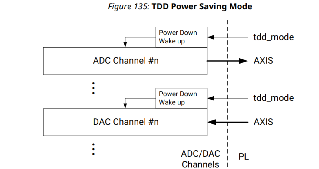 Rfsoc应用笔记 Rf数据转换器(12):rfsoc关键配置之其他功能(三) Fpga 开发圈