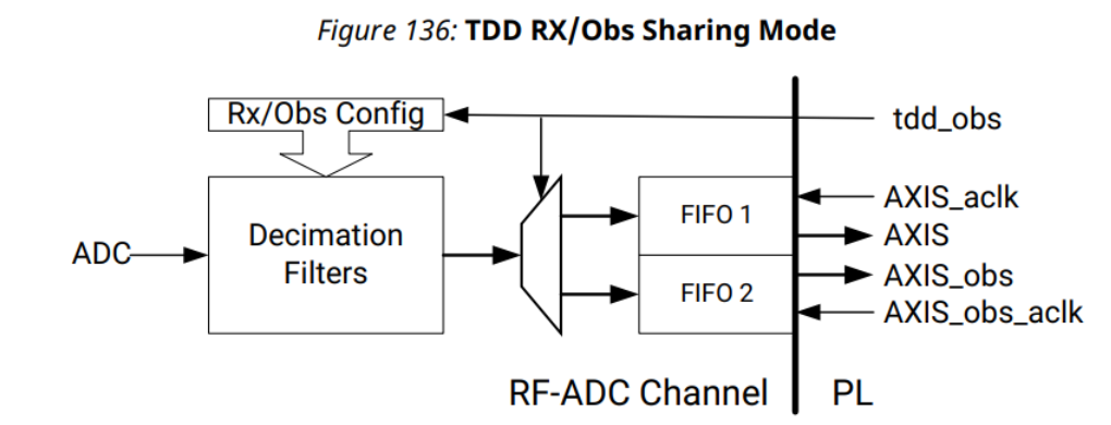 Rfsoc应用笔记 Rf数据转换器(12):rfsoc关键配置之其他功能(三) Fpga 开发圈