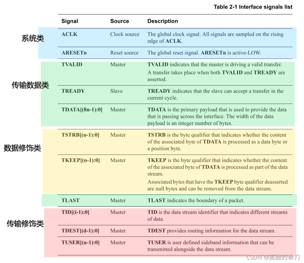 带你快速入门AXI4总线--AXI4-Stream篇（1）：AXI4-Stream总线 | FPGA 开发圈