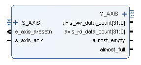 带你快速入门AXI4总线--AXI4-Stream篇（3）：详解XILINX IP AXI4 STREAM DATA FIFO | FPGA 开发圈