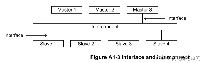 带你快速入门AXI4总线--AXI4-Full篇（1）----AXI4-Full总线 | FPGA 开发圈