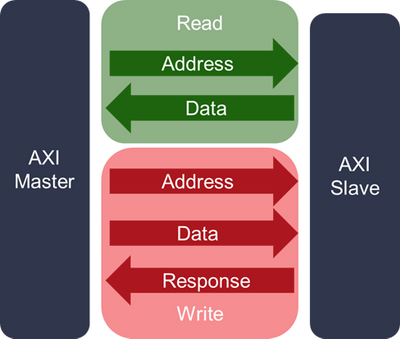 带你快速入门AXI4总线--AXI4-Full篇（1）----AXI4-Full总线 | FPGA 开发圈