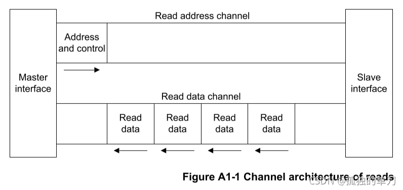 带你快速入门AXI4总线--AXI4-Full篇（1）----AXI4-Full总线 | FPGA 开发圈