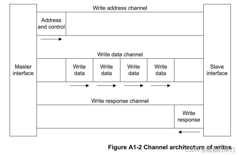 带你快速入门AXI4总线--AXI4-Full篇（1）----AXI4-Full总线 | FPGA 开发圈