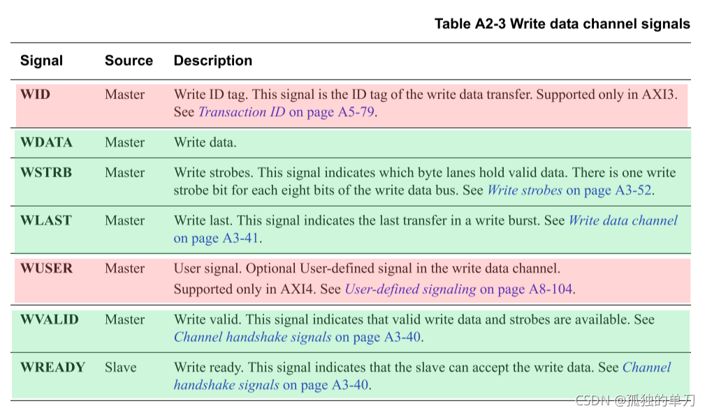 带你快速入门AXI4总线--AXI4-Full篇（1）----AXI4-Full总线 | FPGA 开发圈