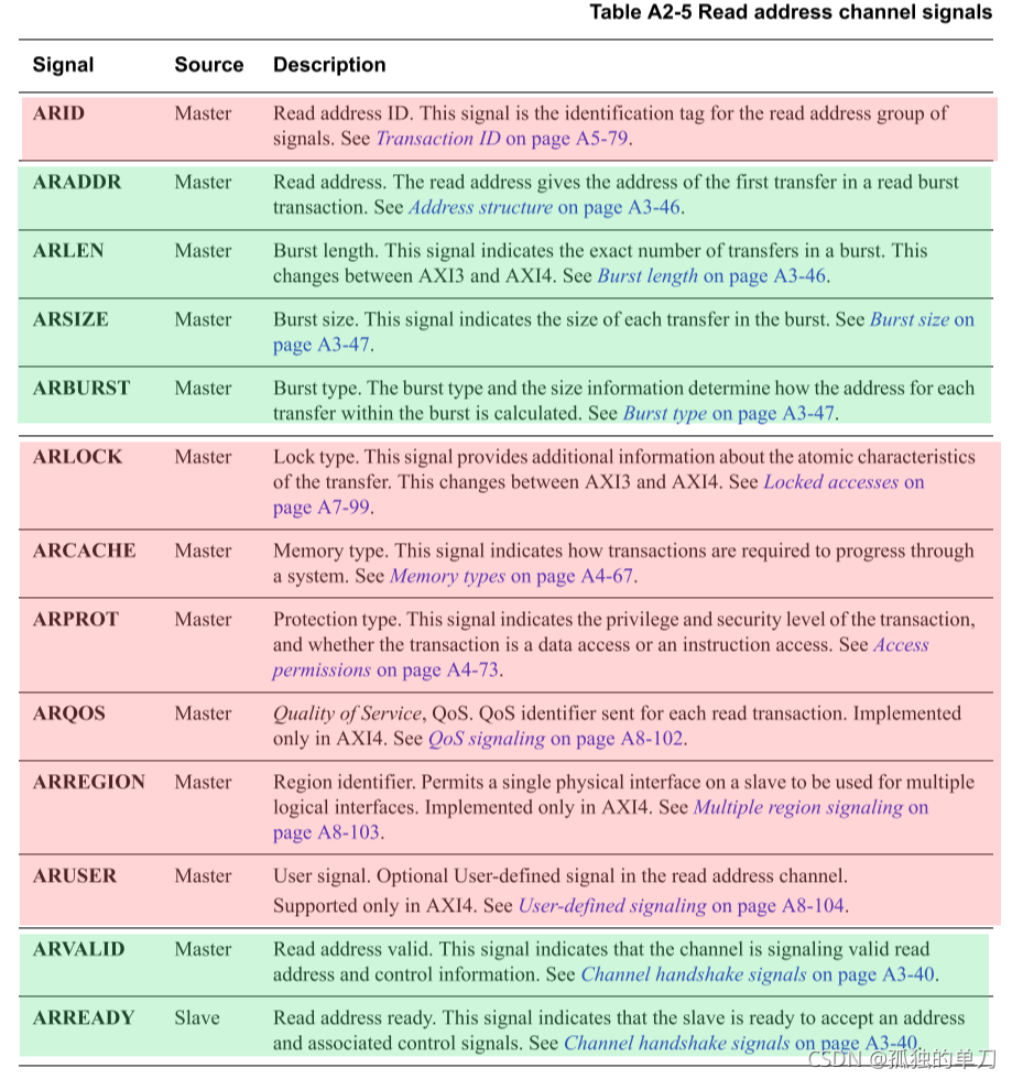 带你快速入门AXI4总线--AXI4-Full篇（1）----AXI4-Full总线 | FPGA 开发圈