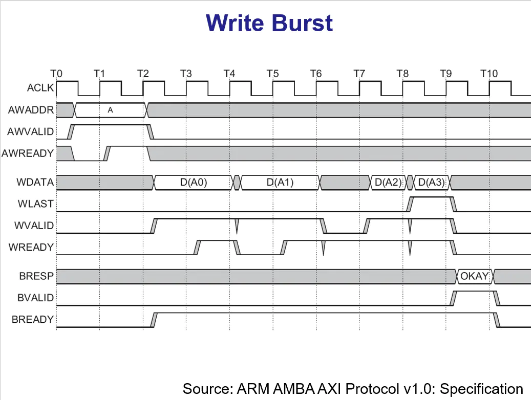 带你快速入门AXI4总线--AXI4-Full篇（1）----AXI4-Full总线 | FPGA 开发圈