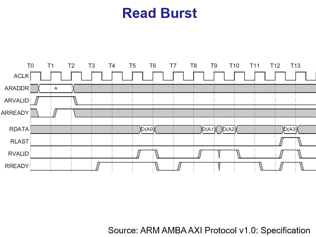 带你快速入门AXI4总线--AXI4-Full篇（1）----AXI4-Full总线 | FPGA 开发圈