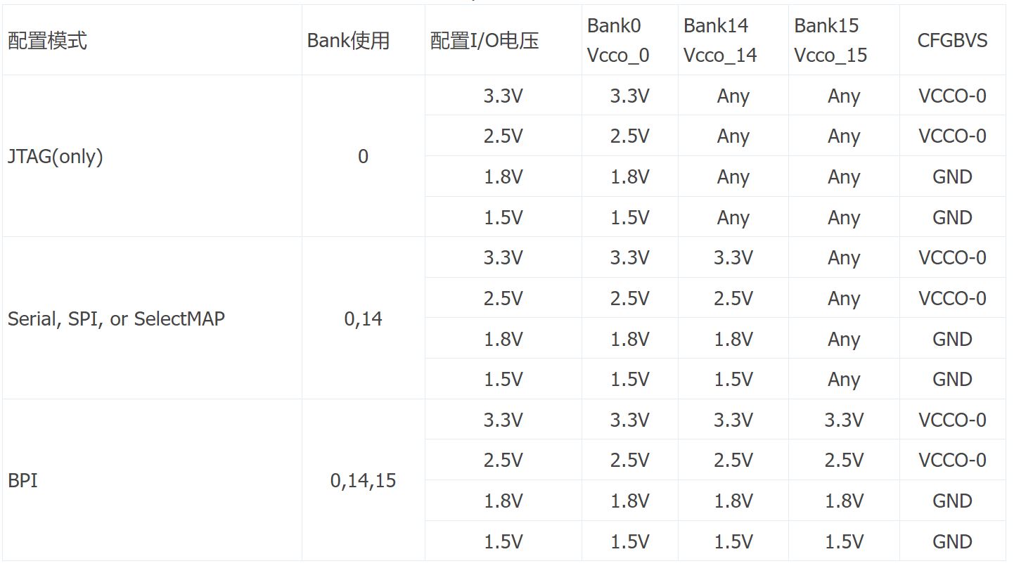Xilinx FPGA CFGBVS 引脚以及BANK电压硬件设计注意事项 | FPGA 开发圈