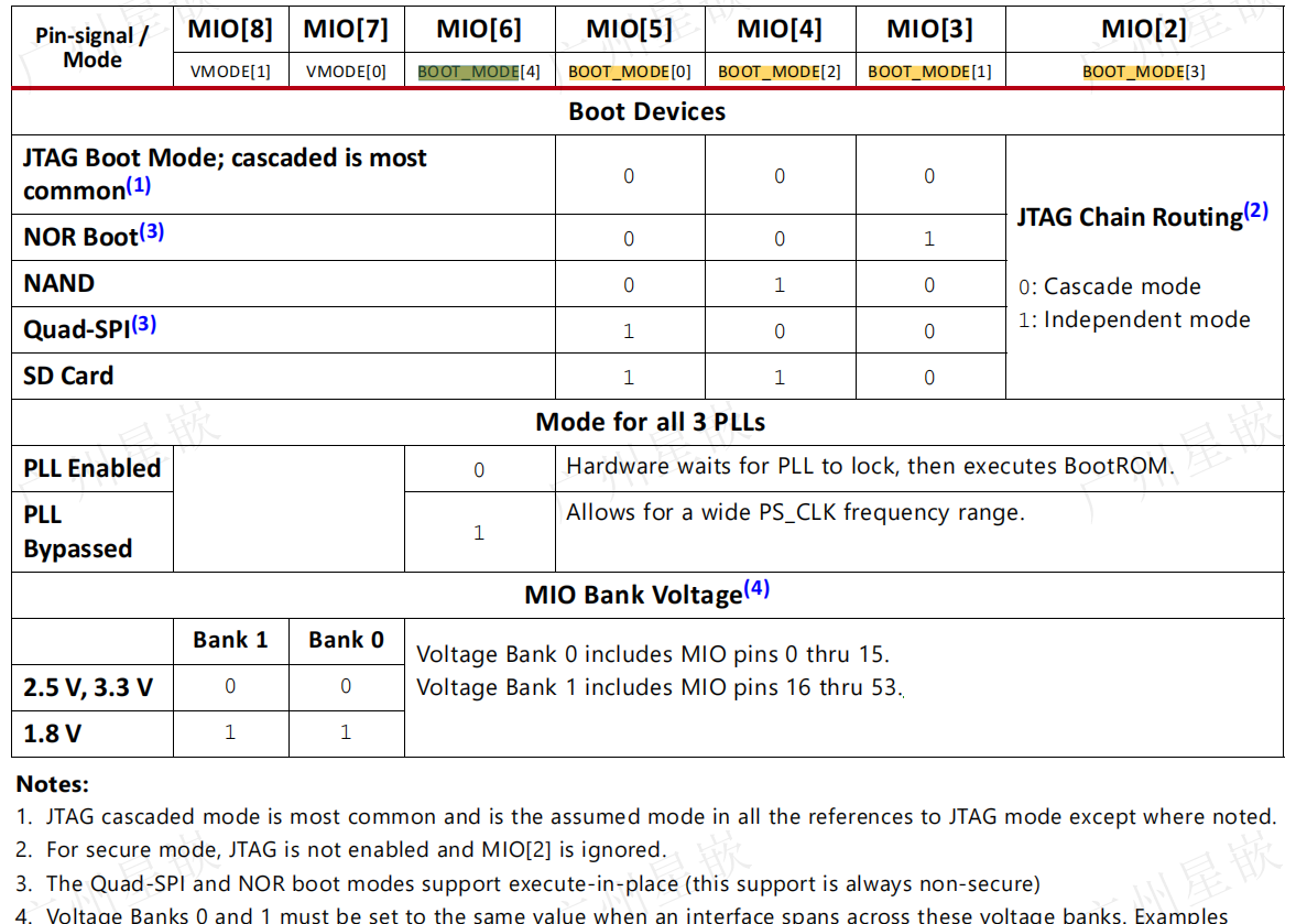 使用JTAG仿真器查看ZYNQ当前启动模式 | FPGA 开发圈