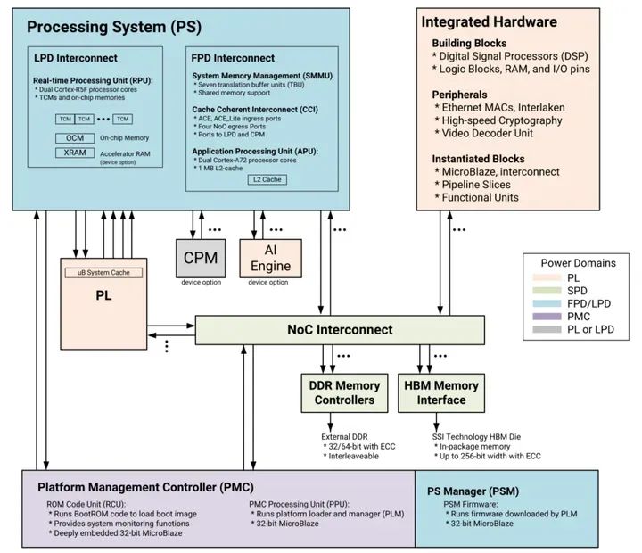AMD Versal AI Edge 自适应计算加速平台之 Versal 介绍（2） | FPGA 开发圈