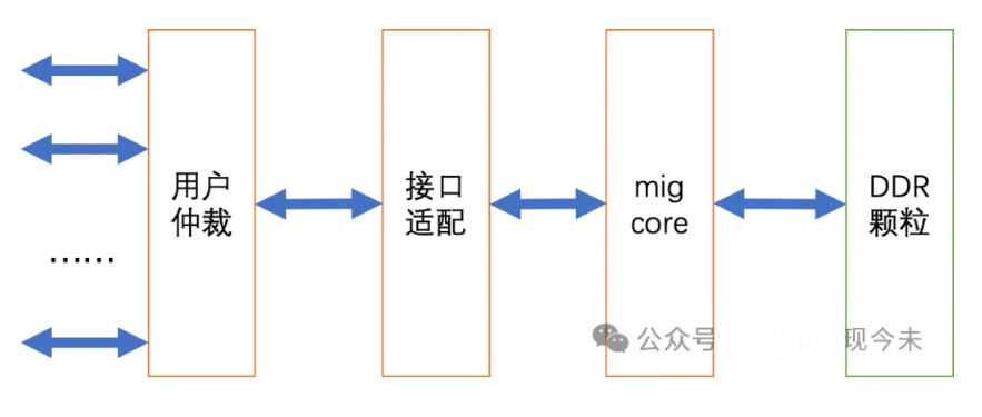 Xilinx 7系列fpga Ddr3控制器——mig使用总结（读写仲裁和适配） Fpga 开发圈