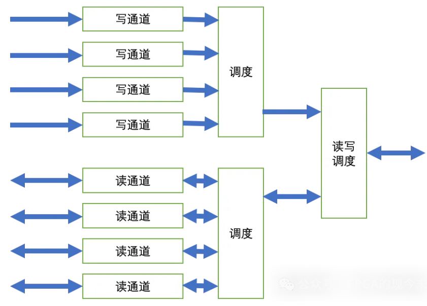 Xilinx 7系列fpga Ddr3控制器——mig使用总结（读写仲裁和适配） Fpga 开发圈