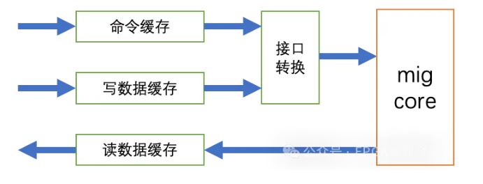 Xilinx 7系列fpga Ddr3控制器——mig使用总结（读写仲裁和适配） Fpga 开发圈