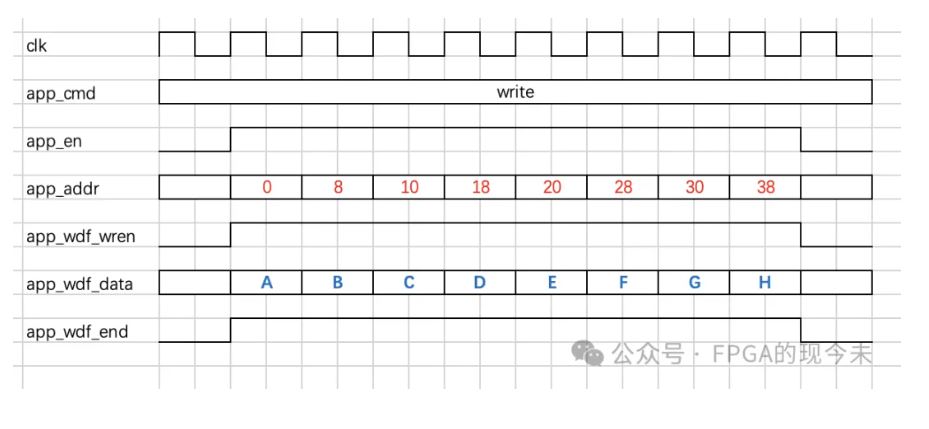 Xilinx 7系列fpga Ddr3控制器——mig使用总结（读写仲裁和适配） Fpga 开发圈 