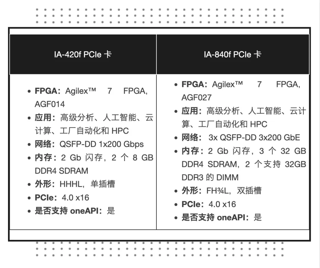 Bittware 提供开放式 Fpga 堆栈 Ofs 和支持英特尔® Oneapi 的加速卡 Fpga 开发圈