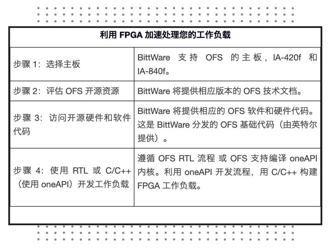 Bittware 提供开放式 Fpga 堆栈 Ofs 和支持英特尔® Oneapi 的加速卡 Fpga 开发圈