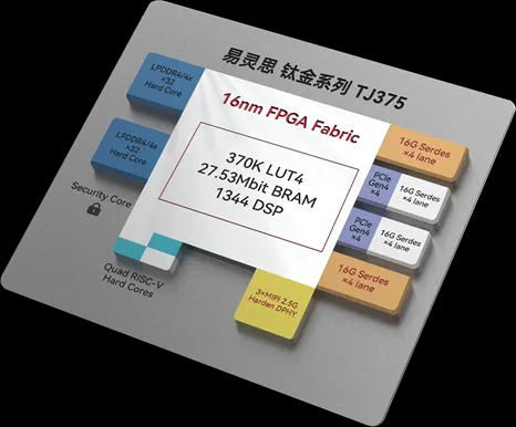 易灵思16nm 钛金系列新成员—TJ375 重磅发布 | FPGA 开发圈