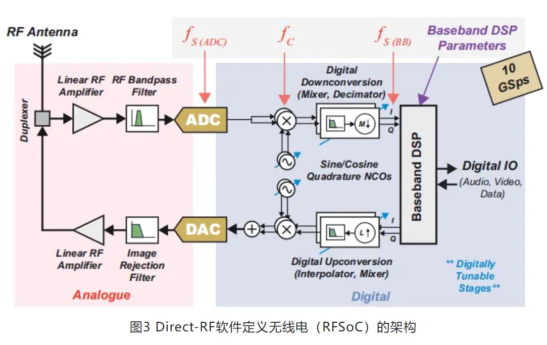 软件无线电(SDR)的架构及相关术语 | FPGA 开发圈