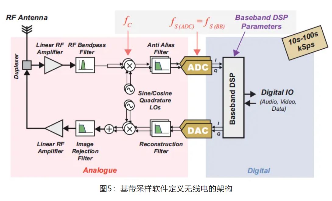 软件无线电(SDR)的架构及相关术语 | FPGA 开发圈
