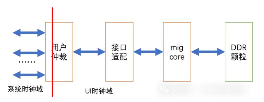 Xilinx 7系列FPGA DDR3控制器——mig使用总结（几个经典问题） | FPGA 开发圈