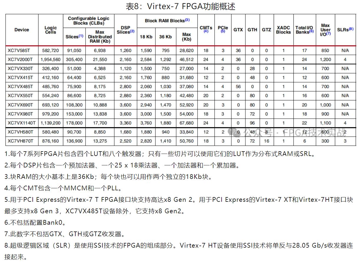 7系列FPGA器件手册：概述 | FPGA 开发圈