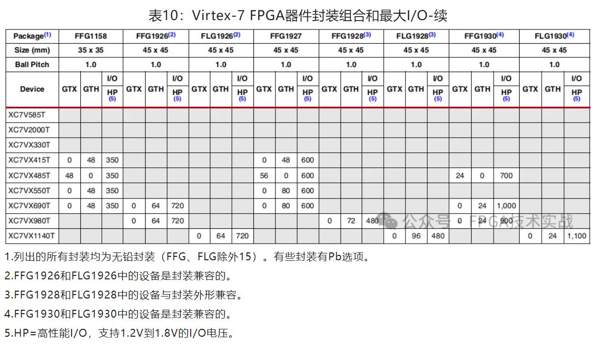 7系列FPGA器件手册：概述 | FPGA 开发圈