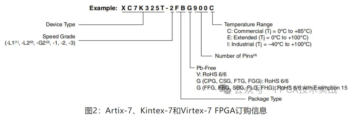 7系列FPGA器件手册：概述 | FPGA 开发圈