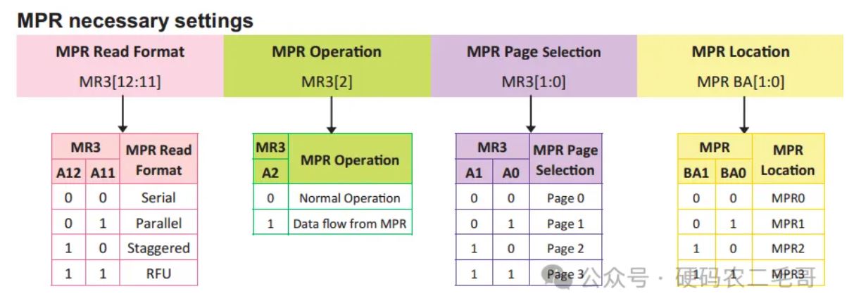 ddr模式寄存器配置 | FPGA 开发圈