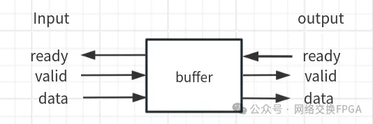 Half-Buffer与Skid-Buffer介绍及其在流水线中的应用 | FPGA 开发圈